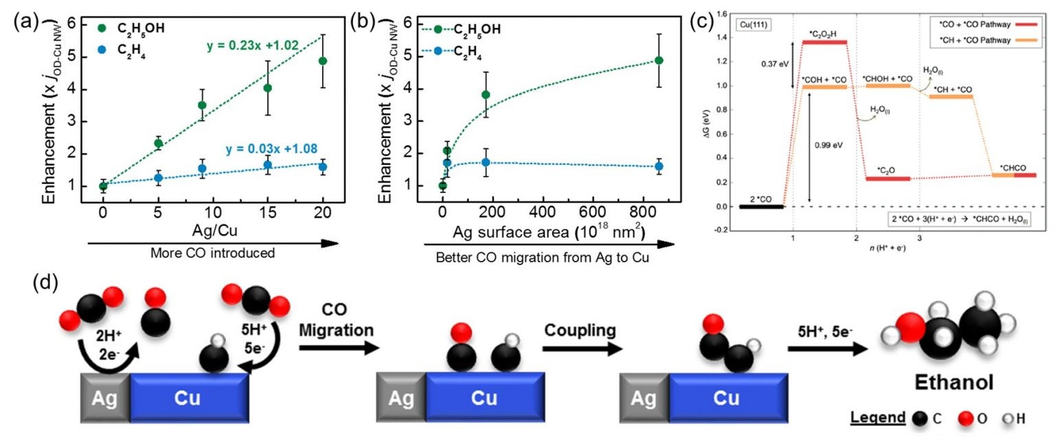 Electrochemical reduction of carbon dioxide to ethanol - NUS Faculty of ...