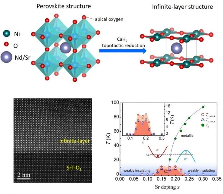 Phase diagram for infinite layer nickel superconductors - NUS Faculty of Science | NUS Faculty ...