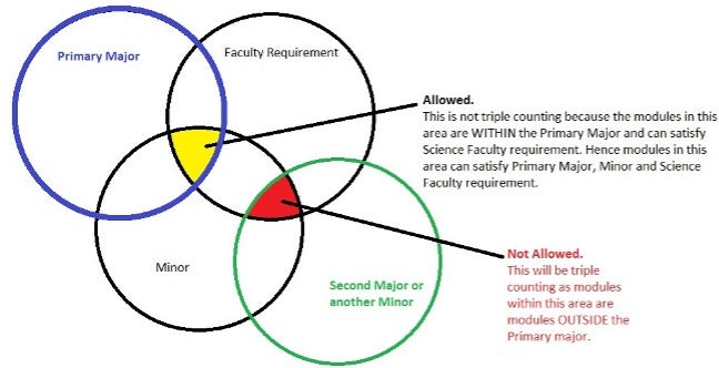 General Academic Requirements and Policies