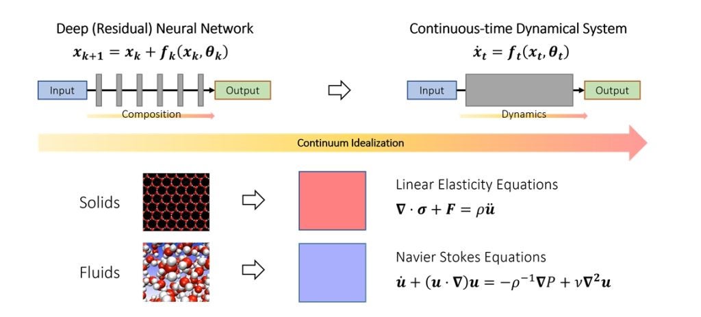 Deep learning from a dynamical viewpoint - NUS Faculty of Science | NUS ...