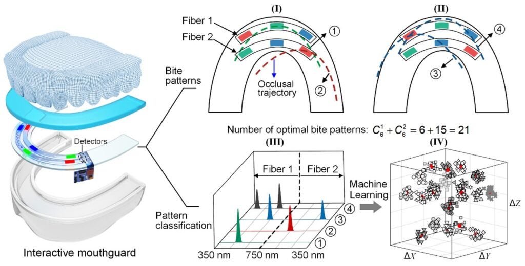Mechanoluminescence-powered smart mouthguard for healthcare assistance ...