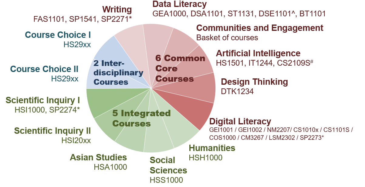 General Academic Requirements and Policies