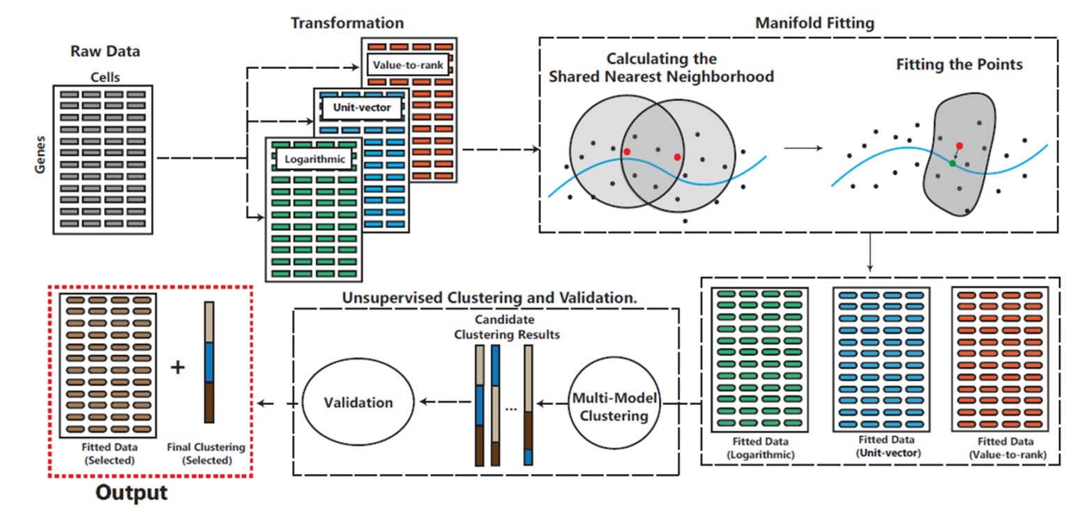 A manifold fitting approach for single-cell RNA sequencing data ...