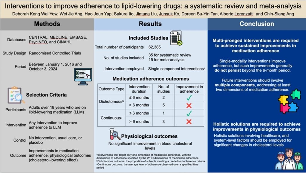 Multi-component strategies for cholesterol control beyond adherence - NUS Faculty of Science ...